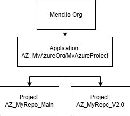 Setting up the Mend UI for the Azure DevOps Integration